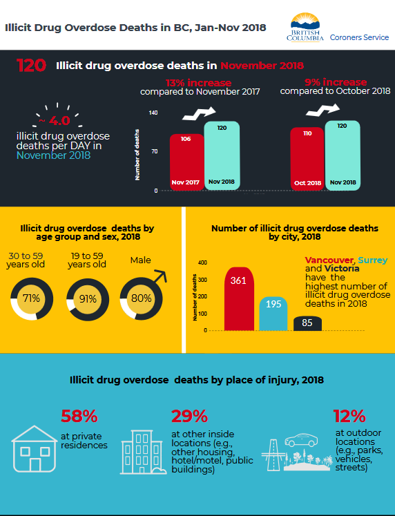 BC Illicit Overdose Drug Deaths In November – Remains 4 A Day – FVN