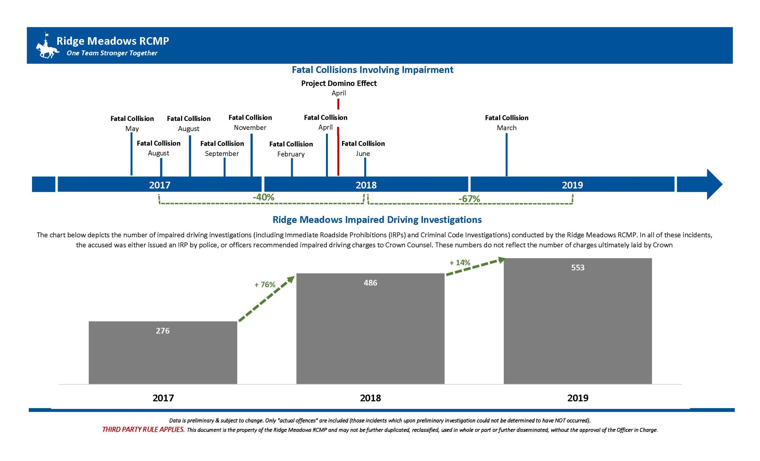 Ridge Meadows RCMP – RCMP – Project Domino Effect – Fatal MVA’s – FVN